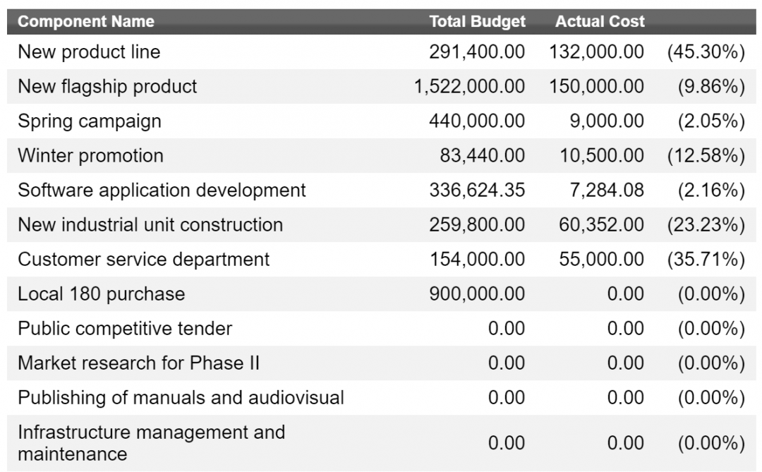7 essential project indicators when managing your portfolio - ITM Platform