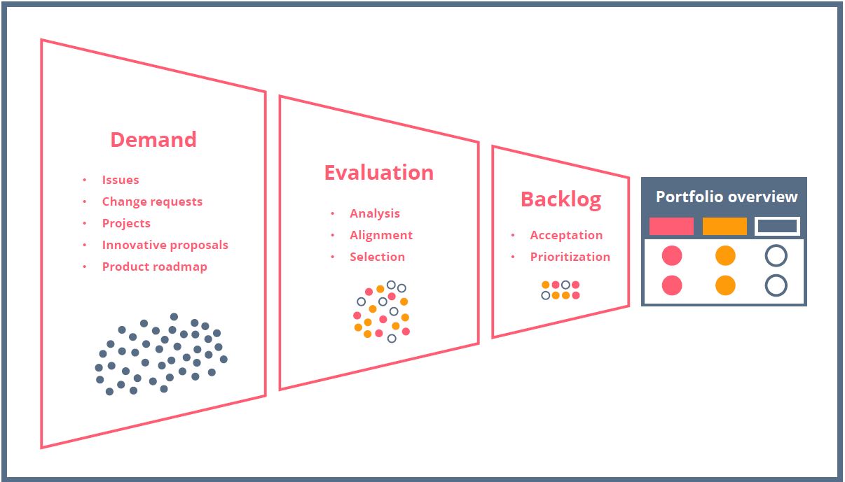 Strategic alignment: Selecting the most valuable project portfolio for ...