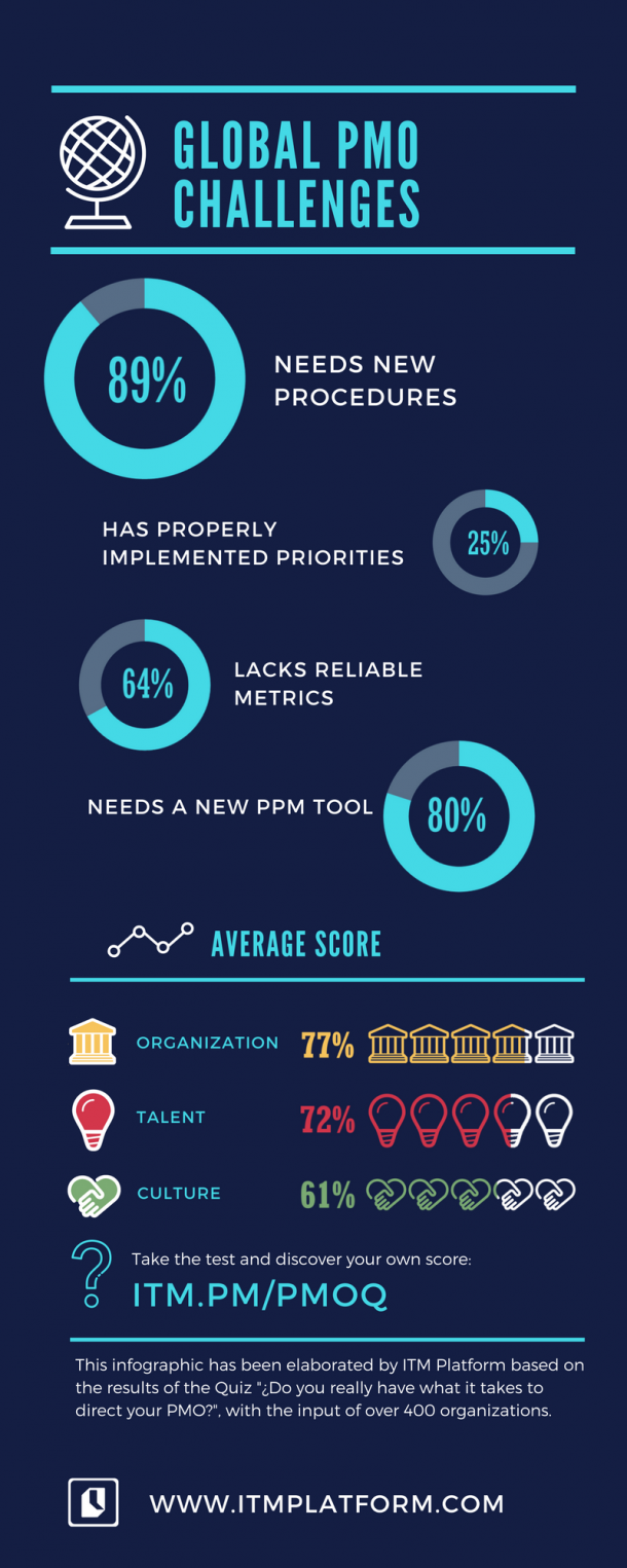 The global challenges of the PMO - ITM Platform