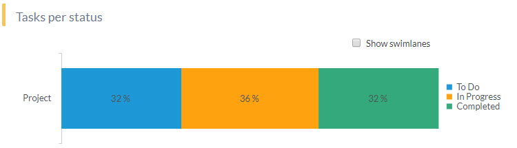 Tracking Projects Based on Agile Methodology - ITM Platform