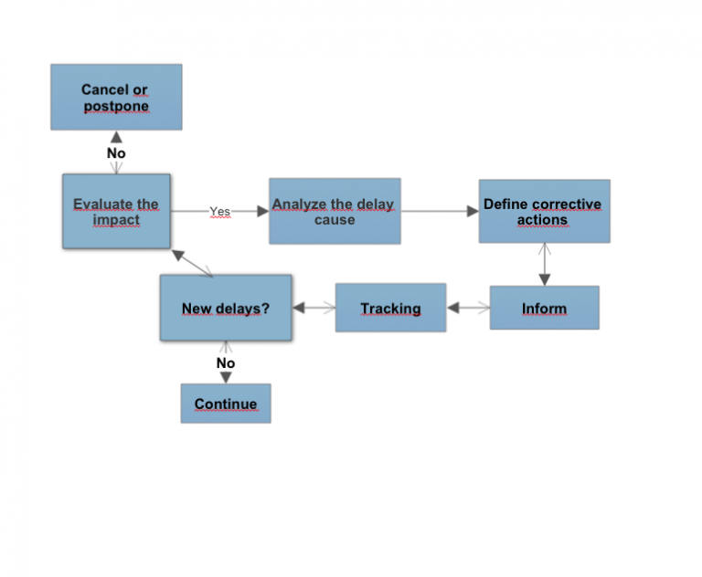 What can we do if a task gets delayed? - ITM Platform