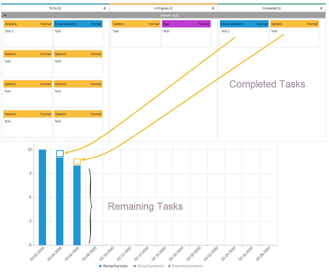 Tracking Projects Based On Agile Methodology Itm Platform