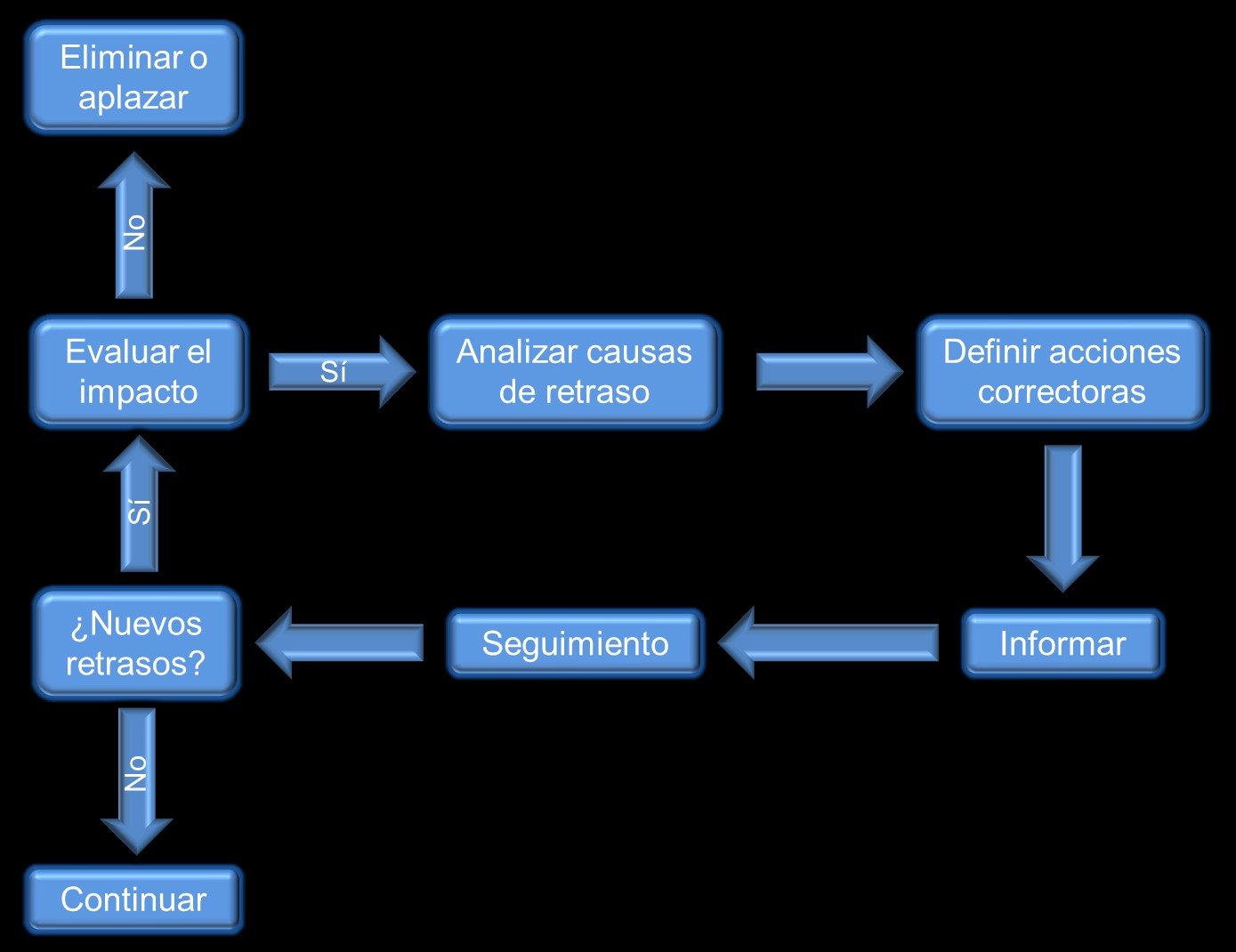 ¿Qué podemos hacer si se retrasa la ejecución de una tarea?